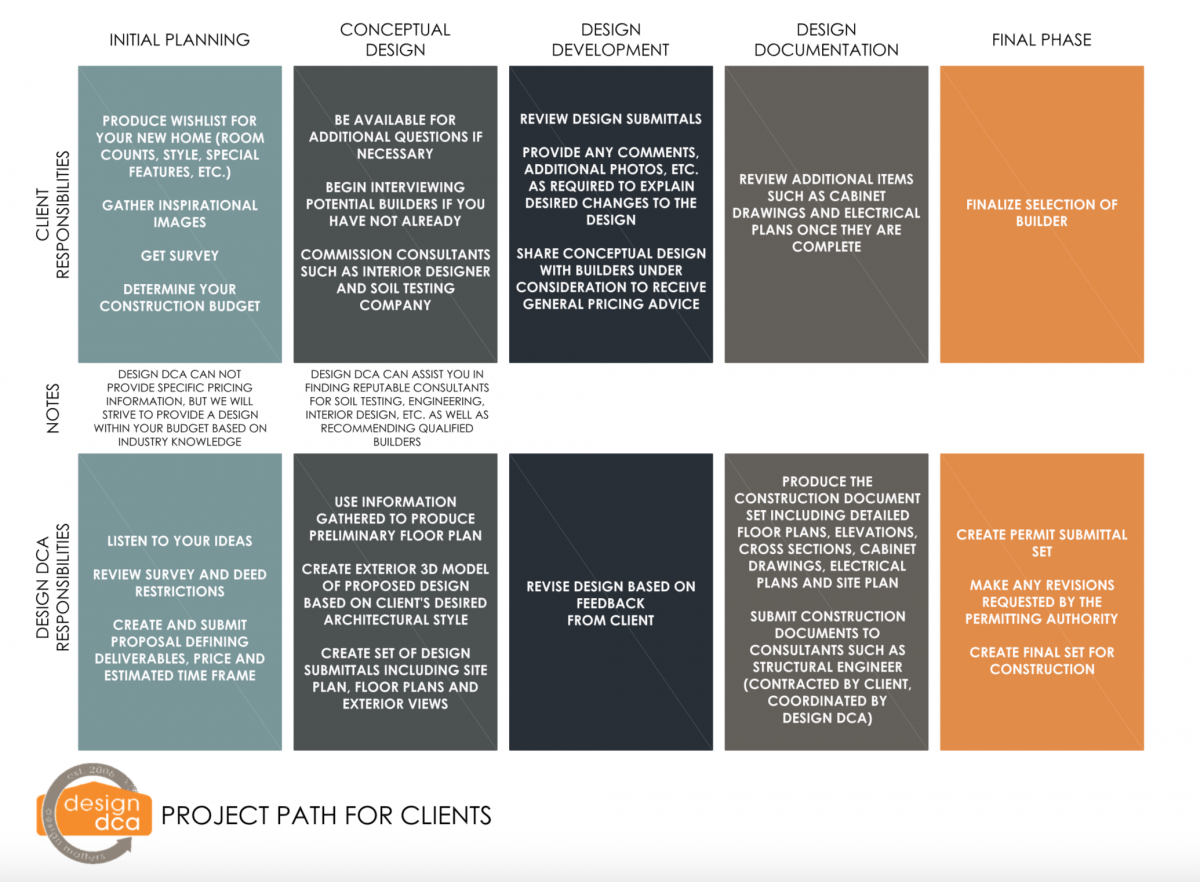 How Does Working with a Design Firm Work? Design DCA From the Blog
